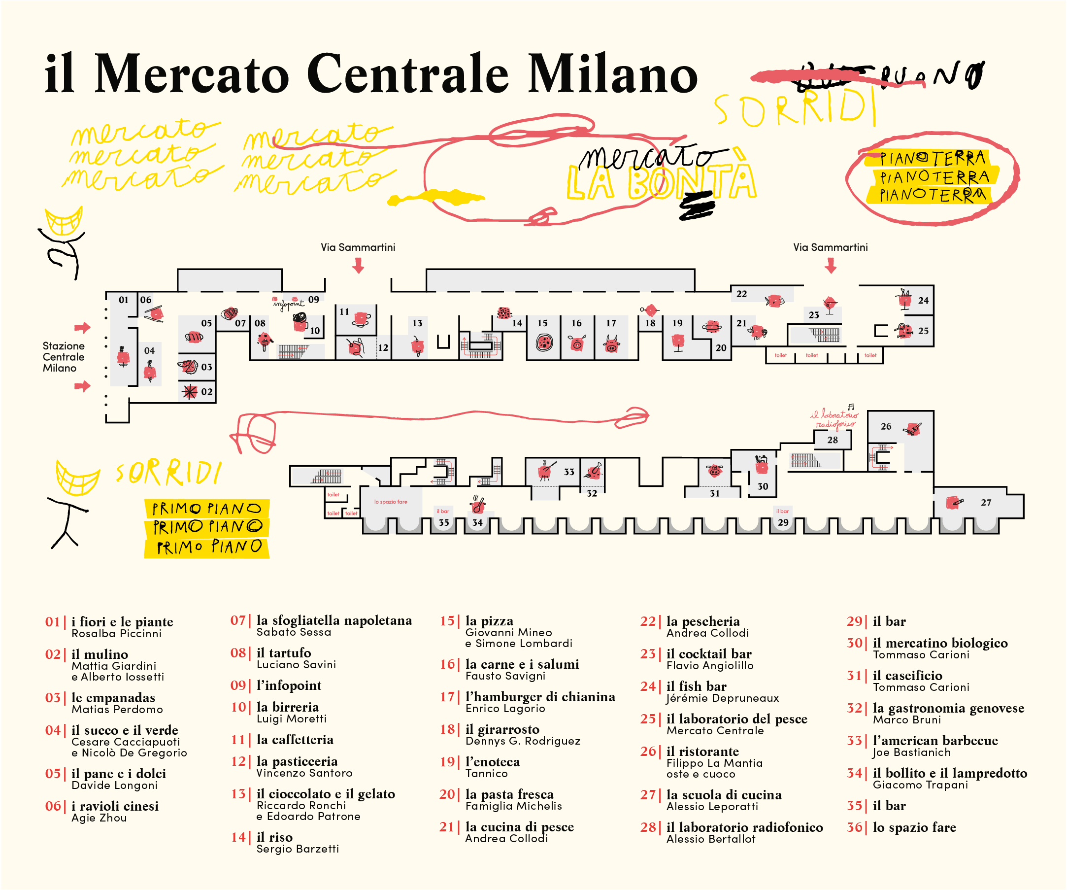Come funziona | Mercato Centrale